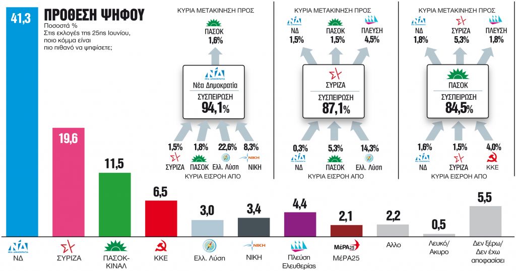 Xτυπάει μεγάλα ποσοστά η Ν.Δ σε νέα δημοσκόπηση ...Στα όρια η "Ελληνική ...